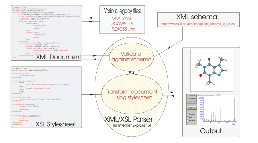 Development of Chemical Markup Language (CML) as a System for Handling ...