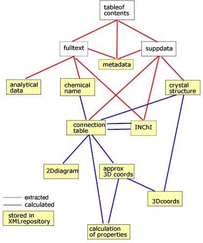 Representation and use of Chemistry in the Global Electronic Age