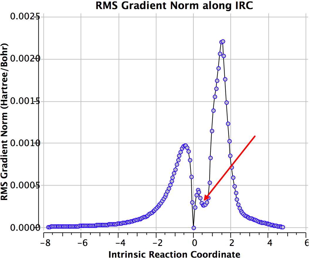Dispersion corrected DFT for organocatalysis