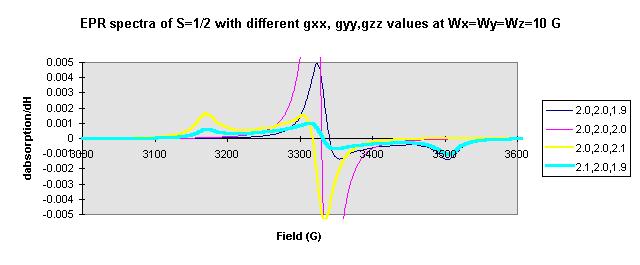 EPR Spectra Simulation of Anisotropic Spin 1/2 System