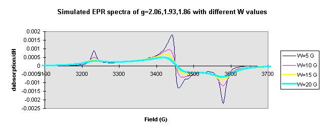 EPR Spectra Simulation of Anisotropic Spin 1/2 System