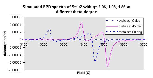 EPR Spectra Simulation of Anisotropic Spin 1/2 System