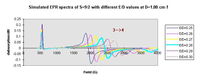 EPR Spectra Simulation of Spin 3/2, 5/2, 7/2, 9/2 Systems