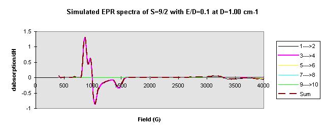 EPR Spectra Simulation of Spin 3/2, 5/2, 7/2, 9/2 Systems