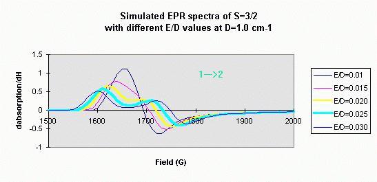 EPR Spectra Simulation of Spin 3/2, 5/2, 7/2, 9/2 Systems