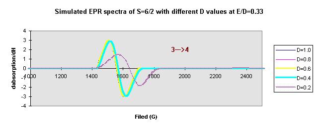 EPR Spectra Simulation of Spin 3/2, 5/2, 7/2, 9/2 Systems