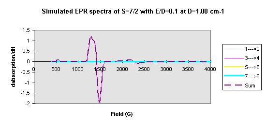 EPR Spectra Simulation of Spin 3/2, 5/2, 7/2, 9/2 Systems